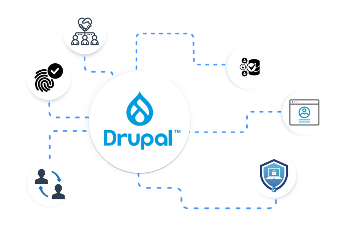 Drupal As An IAM (Identity & Access Management) | Drupal.org